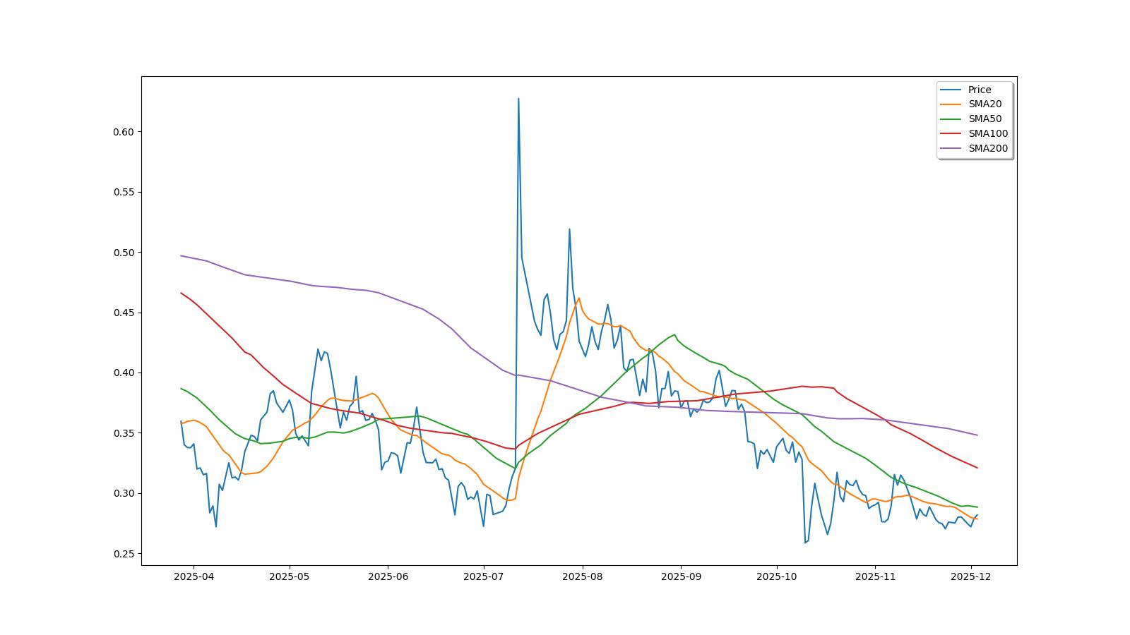 Kyber Network Crystal Legacy Simple Moving Averages