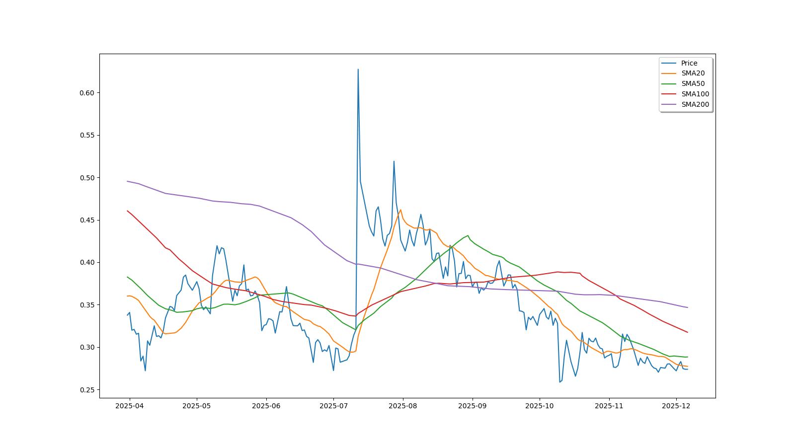 Kyber Network Crystal Legacy Simple Moving Averages
