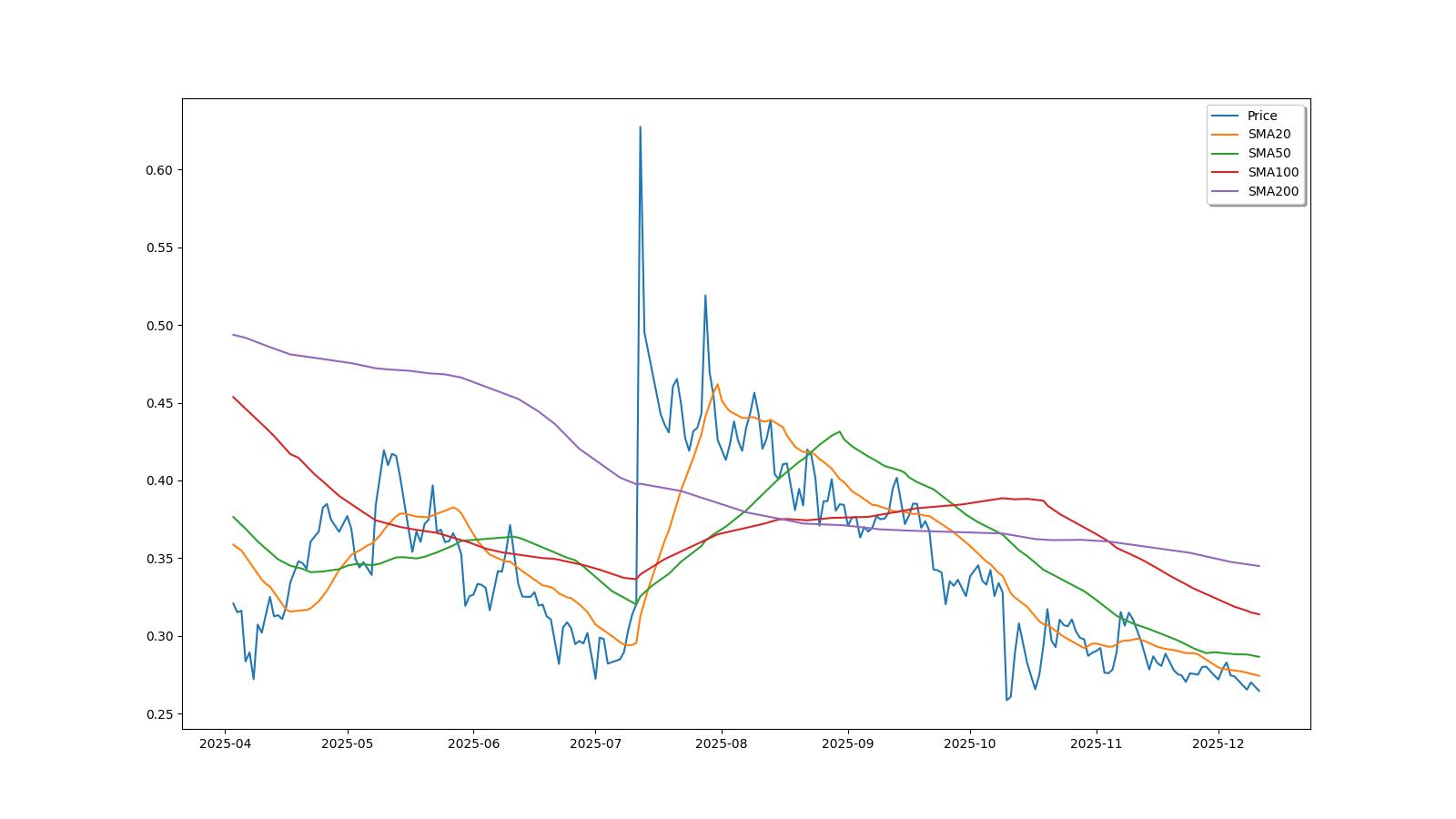 Kyber Network Crystal Legacy Simple Moving Averages