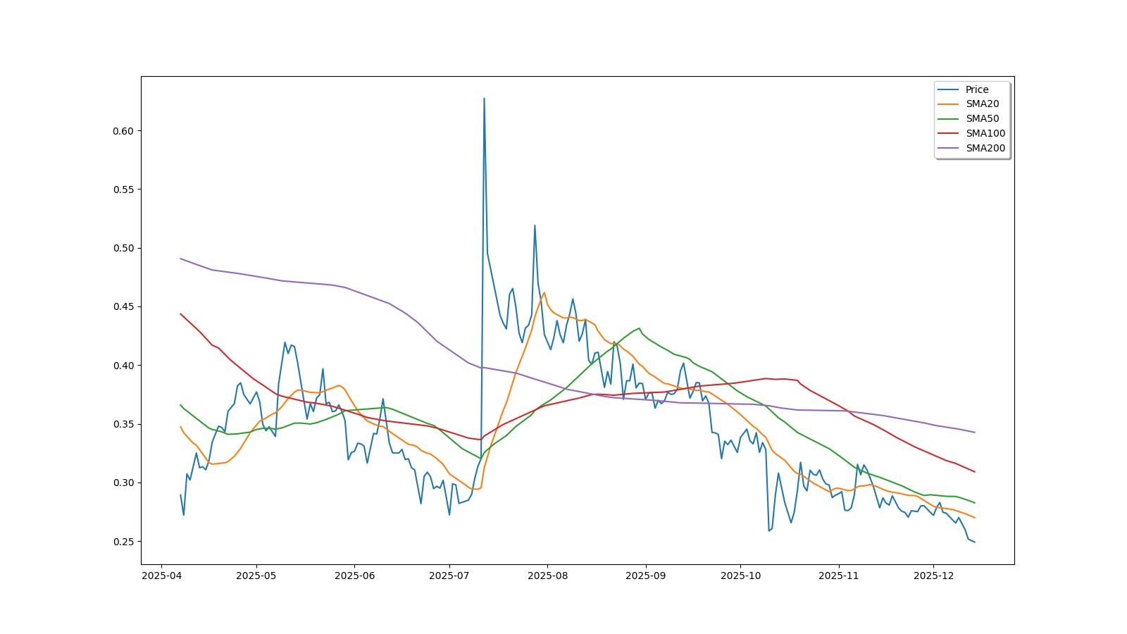 カイバー Simple Moving Averages
