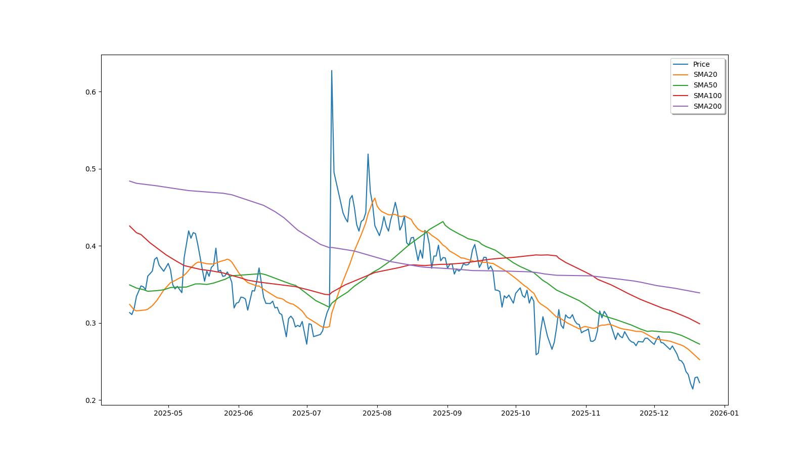 Kyber Network Simple Moving Averages