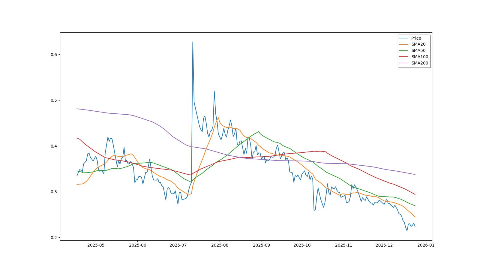 Kyber Network Crystal Legacy Simple Moving Averages