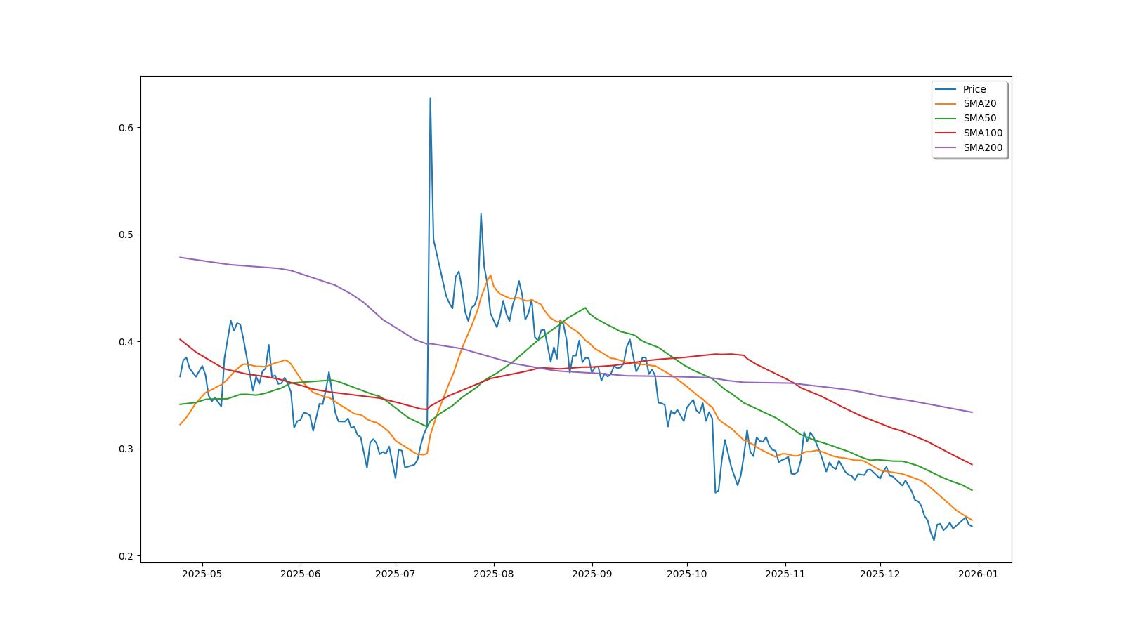 Kyber Network Crystal Legacy Simple Moving Averages
