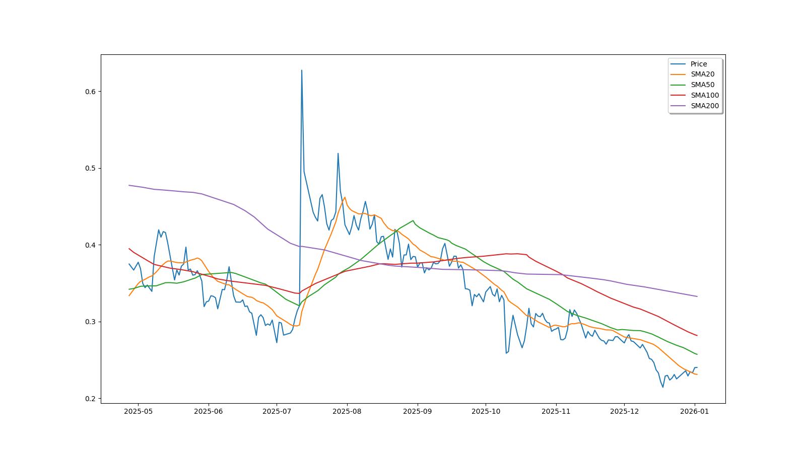 Kyber Network Crystal Legacy Simple Moving Averages