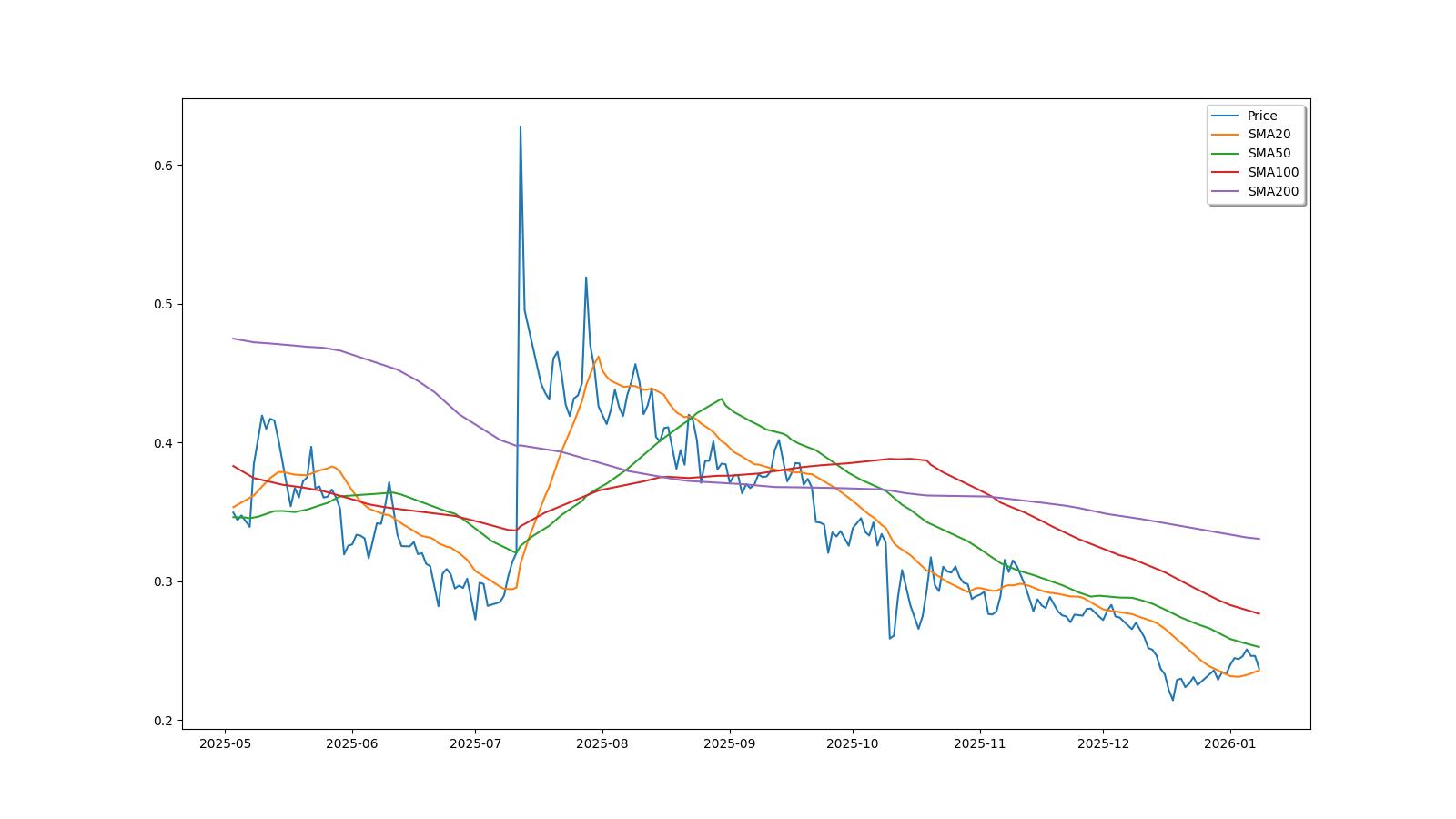 Kyber Network Crystal Legacy Simple Moving Averages