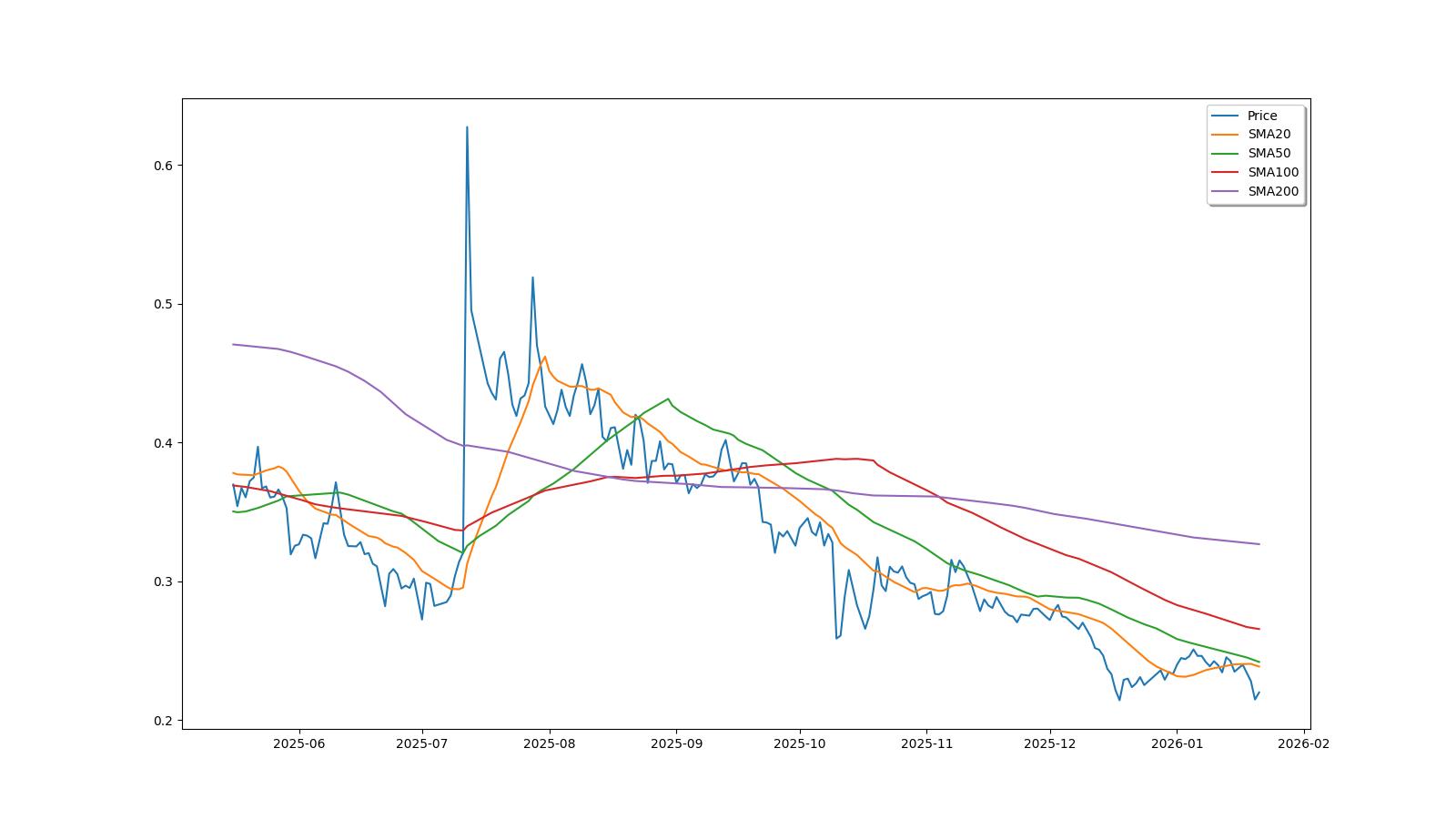 카이버네트워크 Simple Moving Averages
