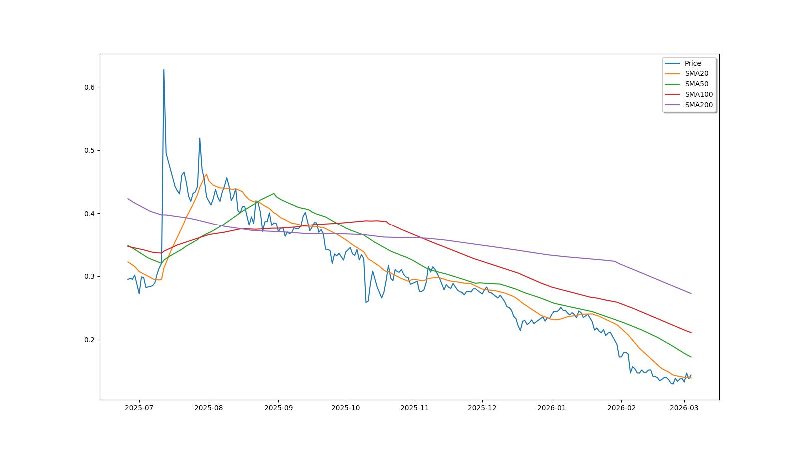 카이버네트워크 Simple Moving Averages