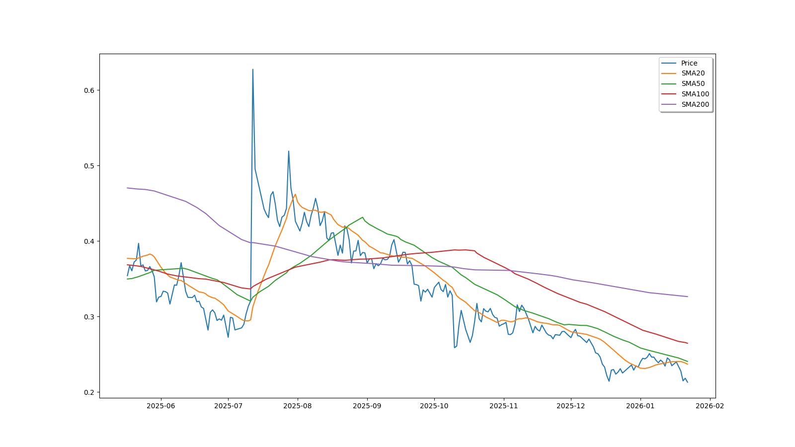 Kyber Network Crystal Legacy Simple Moving Averages