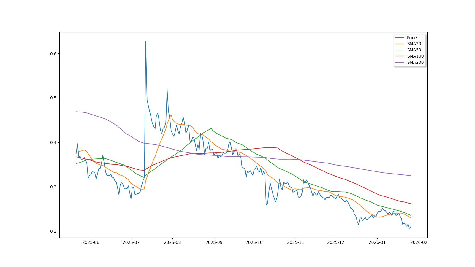 カイバー Simple Moving Averages