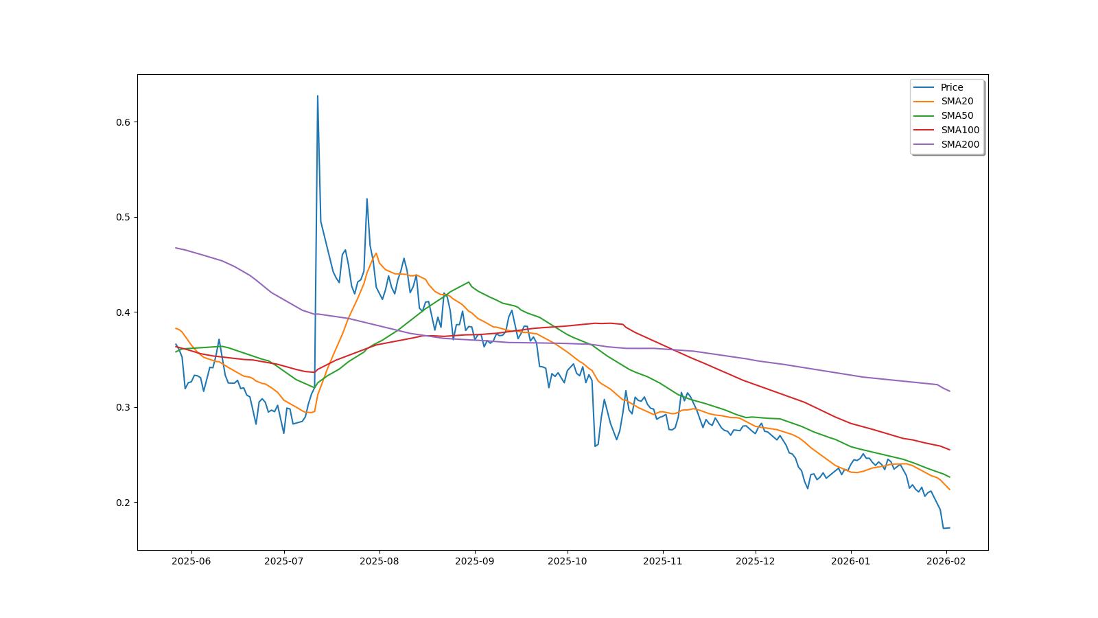 Kyber Network Crystal Legacy Simple Moving Averages