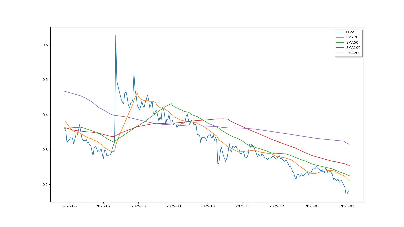 카이버네트워크 Simple Moving Averages