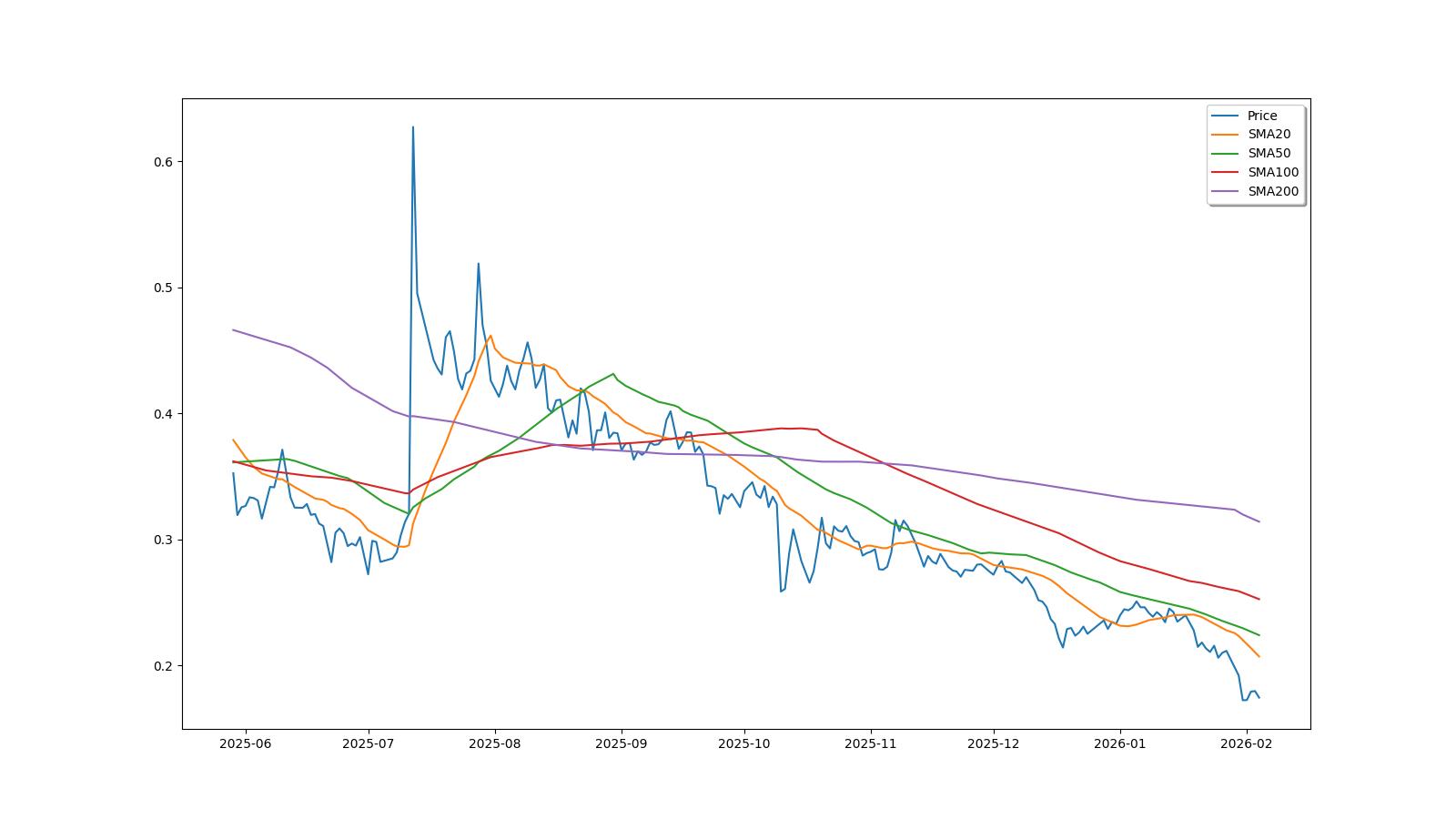 Kyber Network Simple Moving Averages