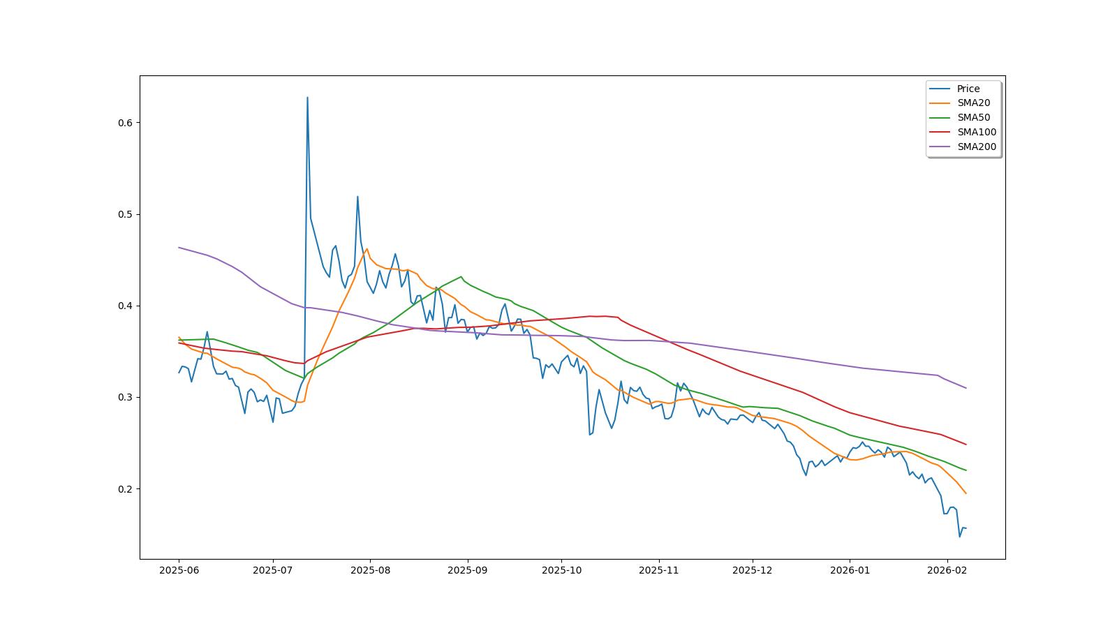 Kyber Network Crystal Legacy Simple Moving Averages