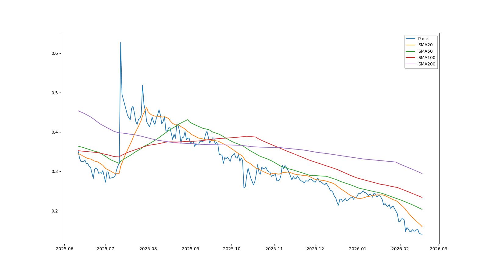 Kyber Network Crystal Legacy Simple Moving Averages