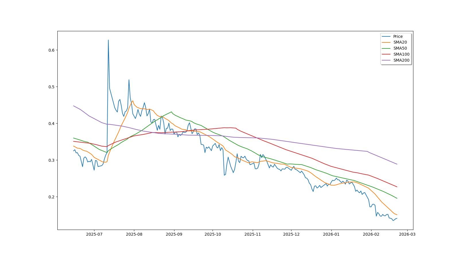 Kyber Network Crystal Legacy Simple Moving Averages