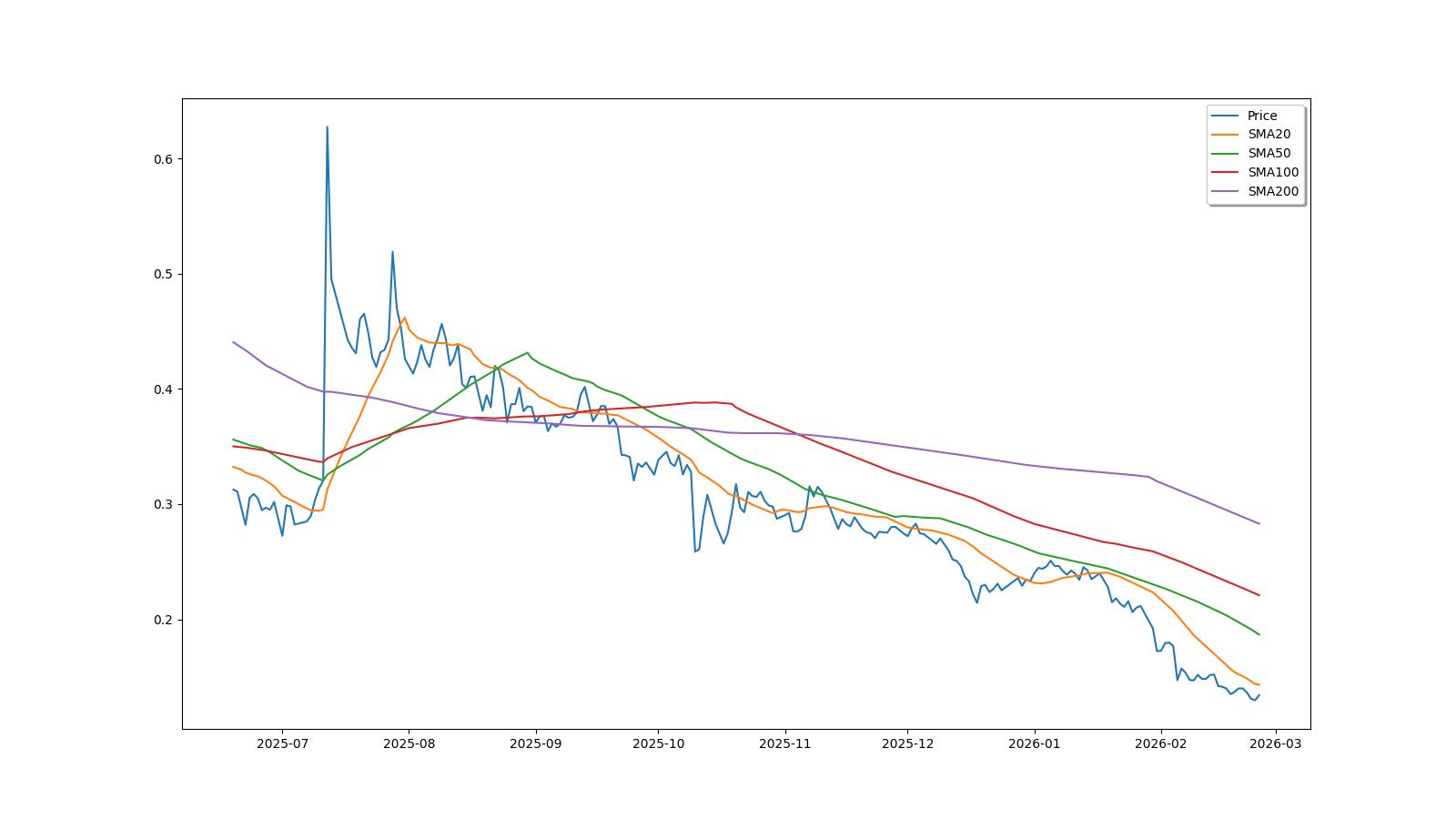 카이버네트워크 Simple Moving Averages