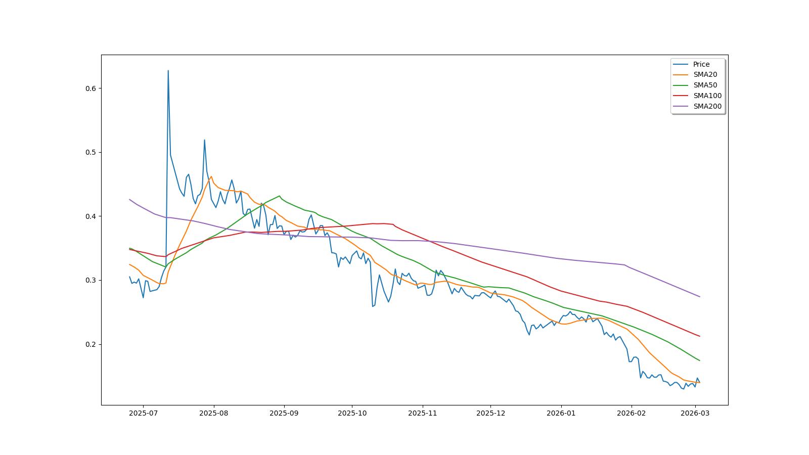 Kyber Network Crystal Legacy Simple Moving Averages