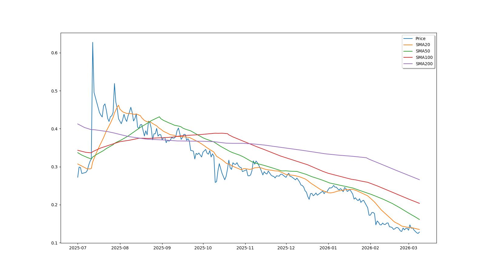 Kyber Network Crystal Legacy Simple Moving Averages