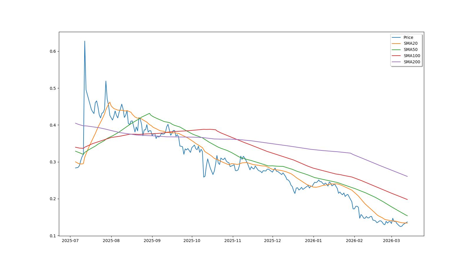 カイバー Simple Moving Averages