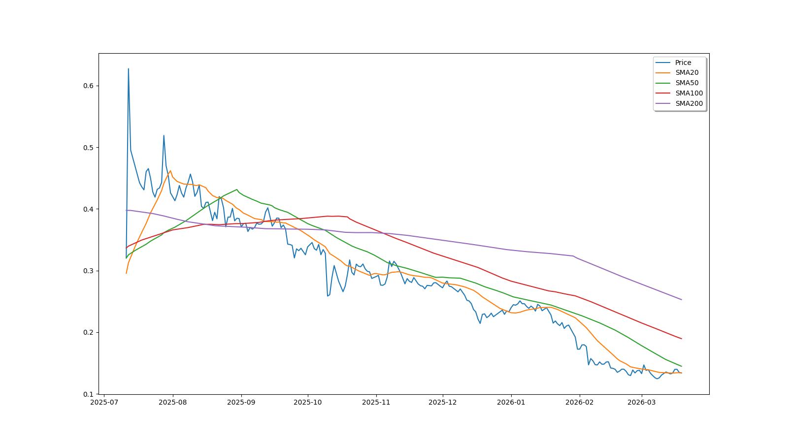 Kyber Network Crystal Legacy Simple Moving Averages
