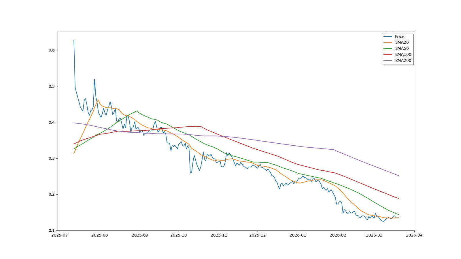 Kyber Network Crystal Legacy Simple Moving Averages