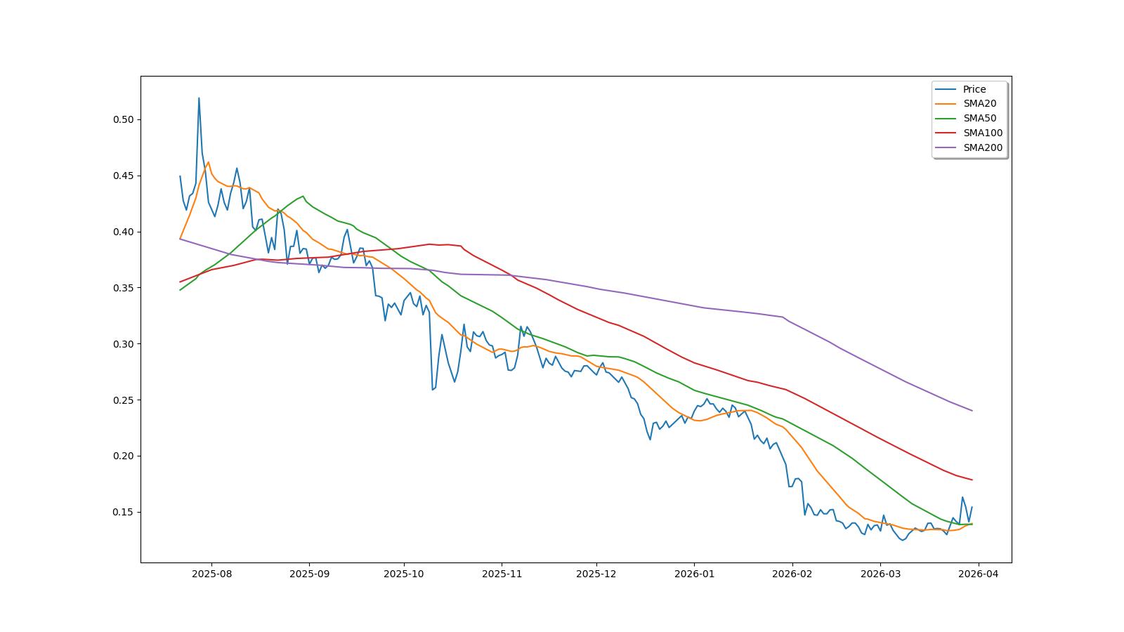 Kyber Network Crystal Legacy Simple Moving Averages