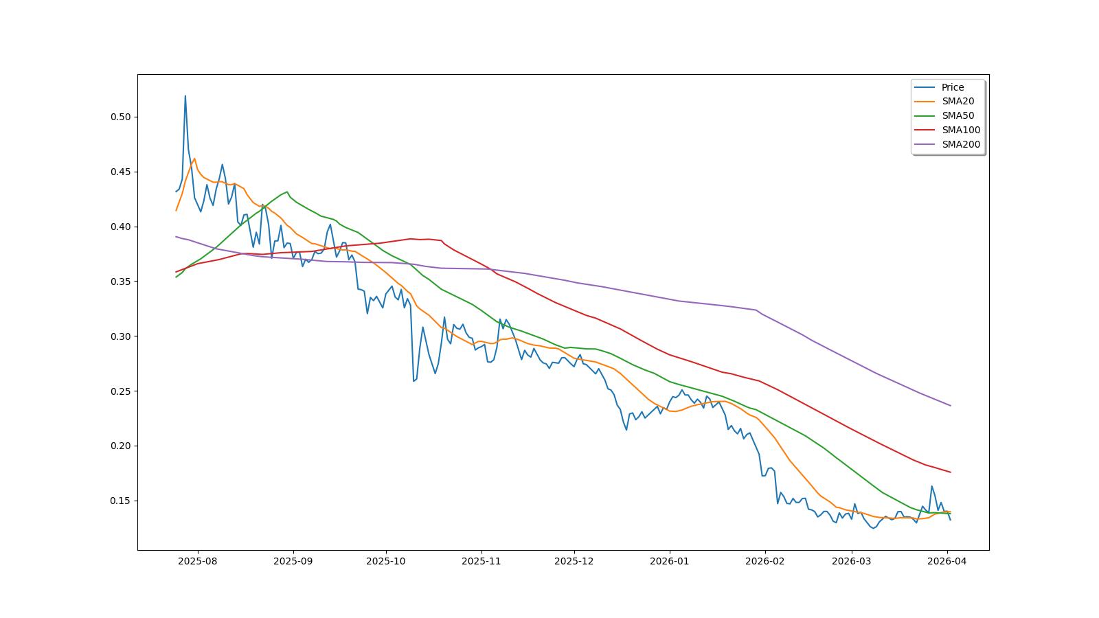 Kyber Network Crystal Legacy Simple Moving Averages
