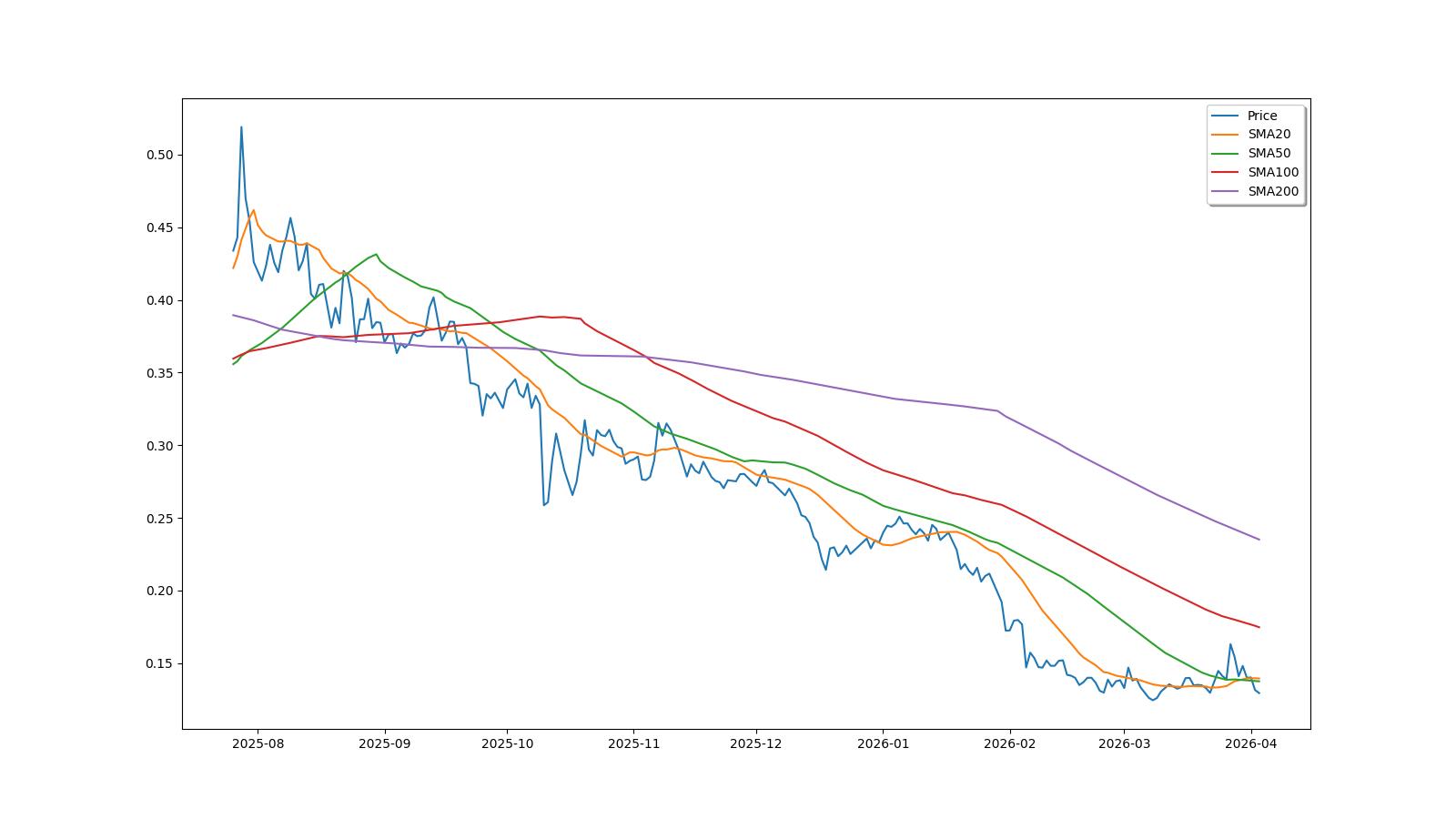 Kyber Network Crystal Legacy Simple Moving Averages