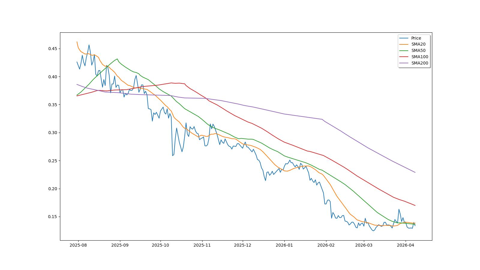 Kyber Network Crystal Legacy Simple Moving Averages