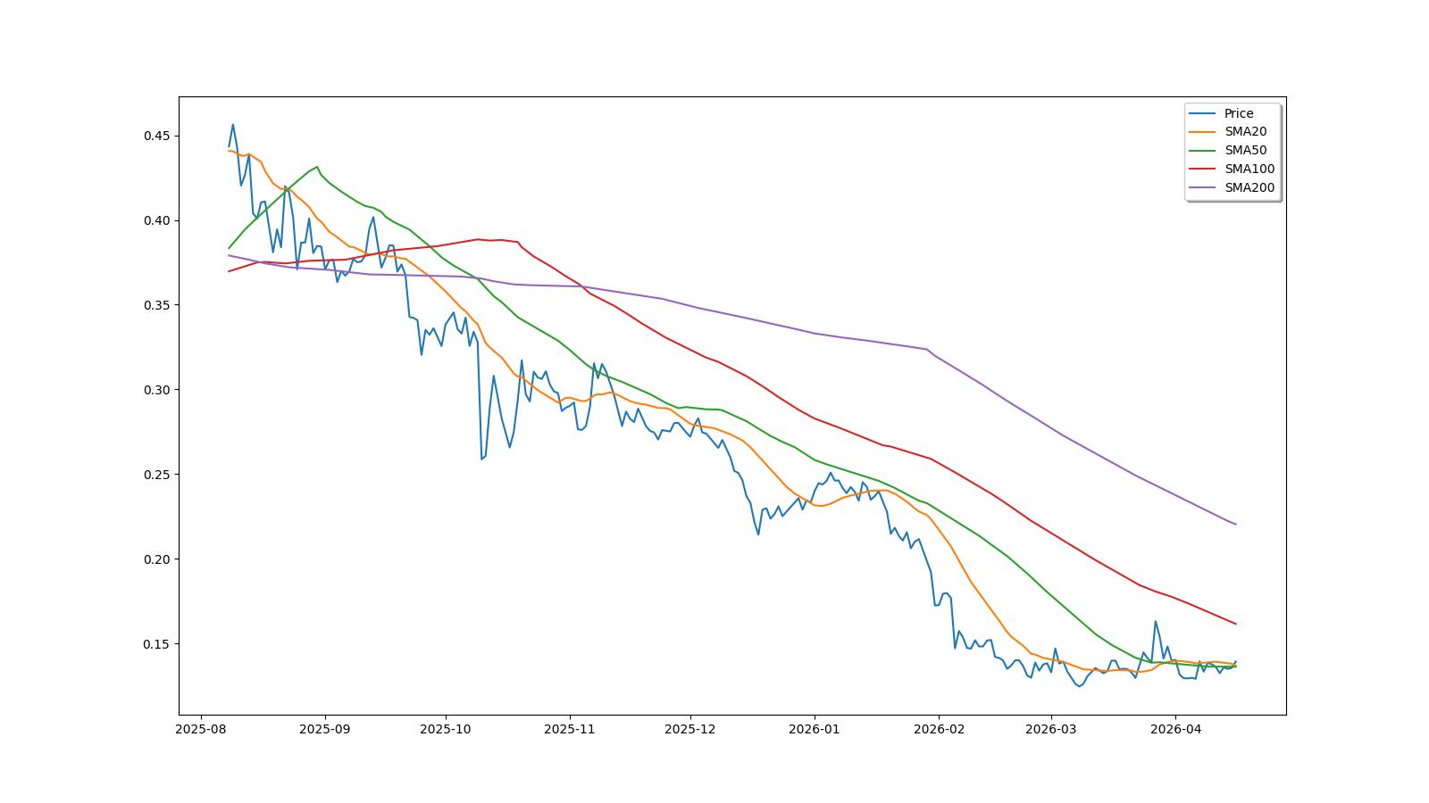 Kyber Network Crystal Legacy Simple Moving Averages