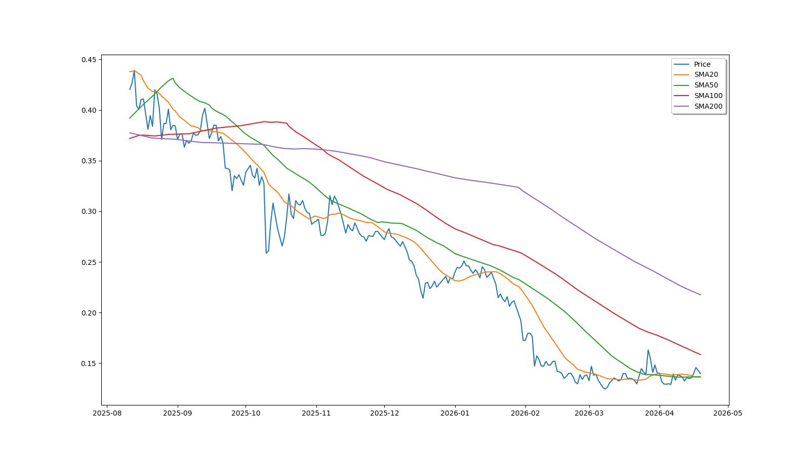 Kyber Network Simple Moving Averages