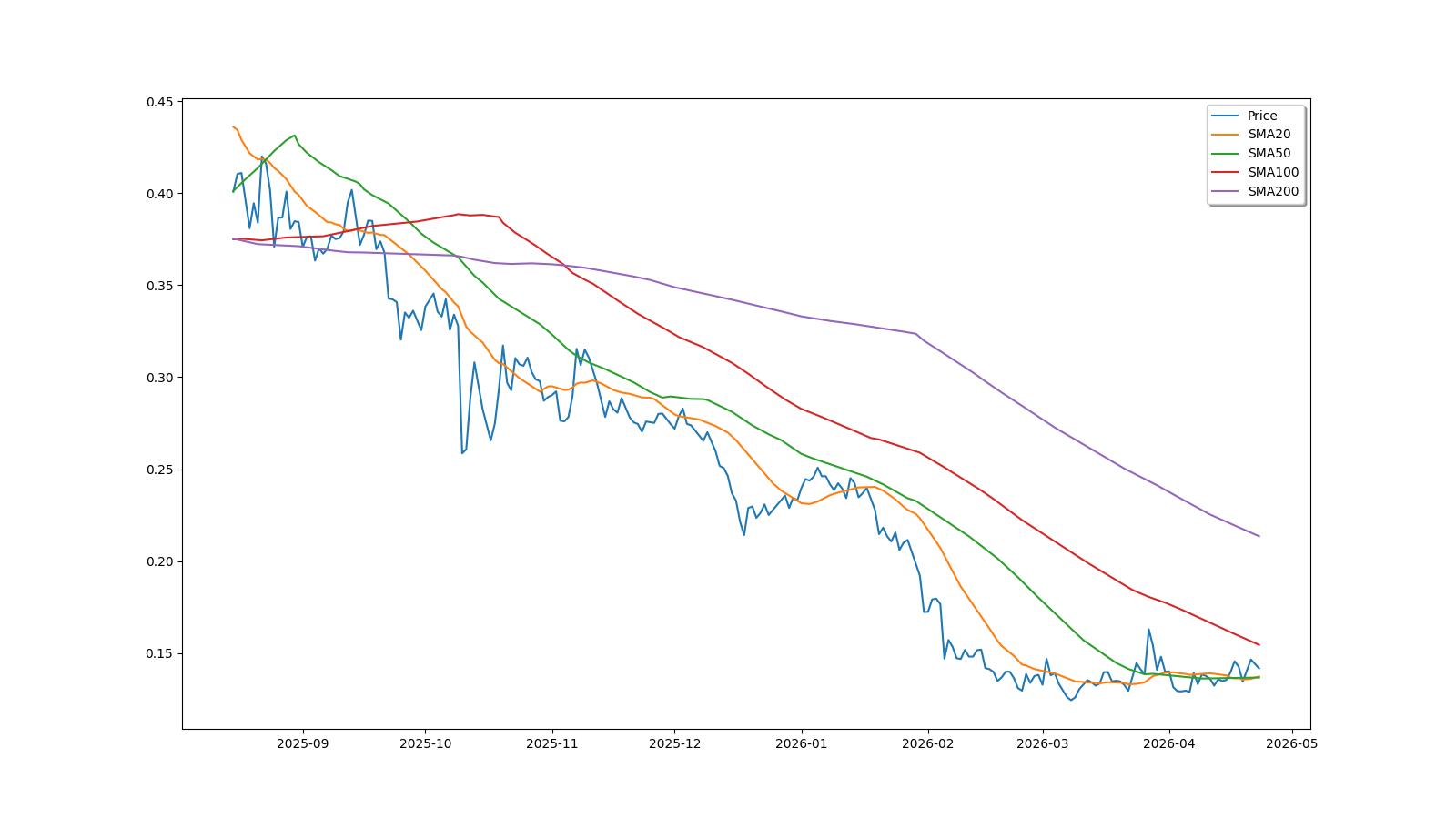 Kyber Network Crystal Legacy Simple Moving Averages