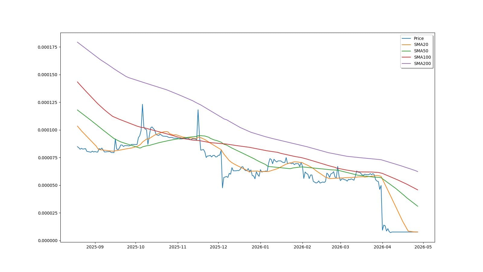Kyberdyne Simple Moving Averages