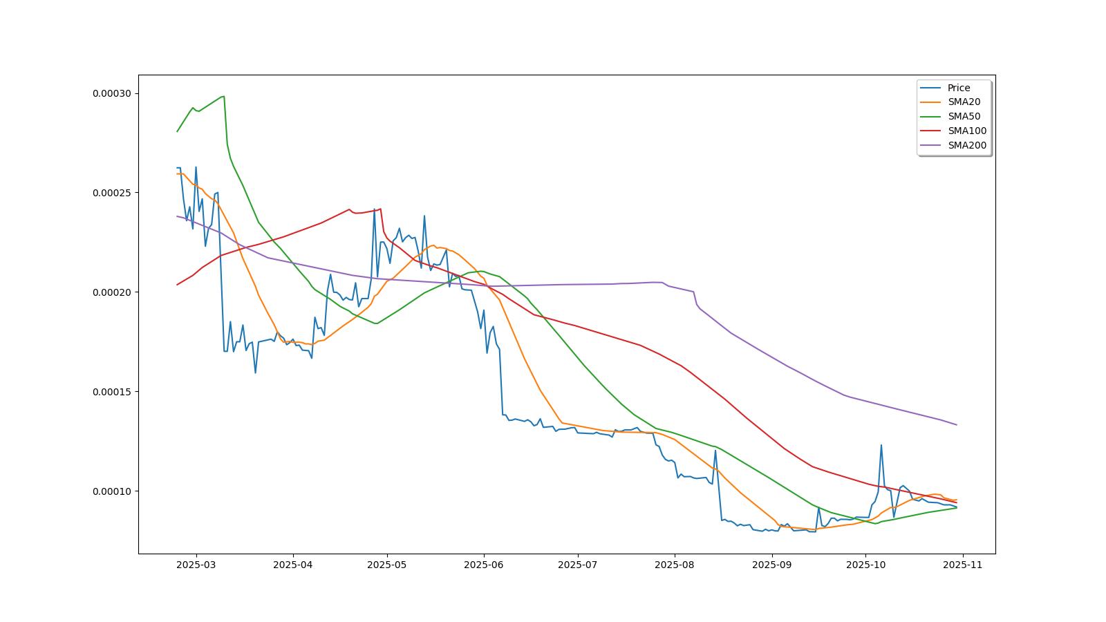 Kyberdyne Simple Moving Averages