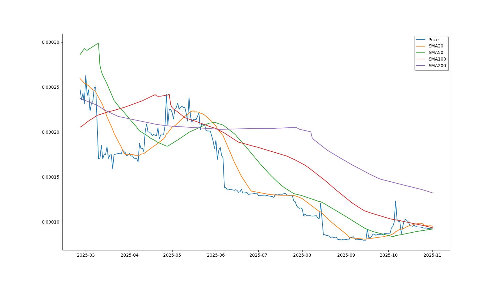 Kyberdyne Simple Moving Averages