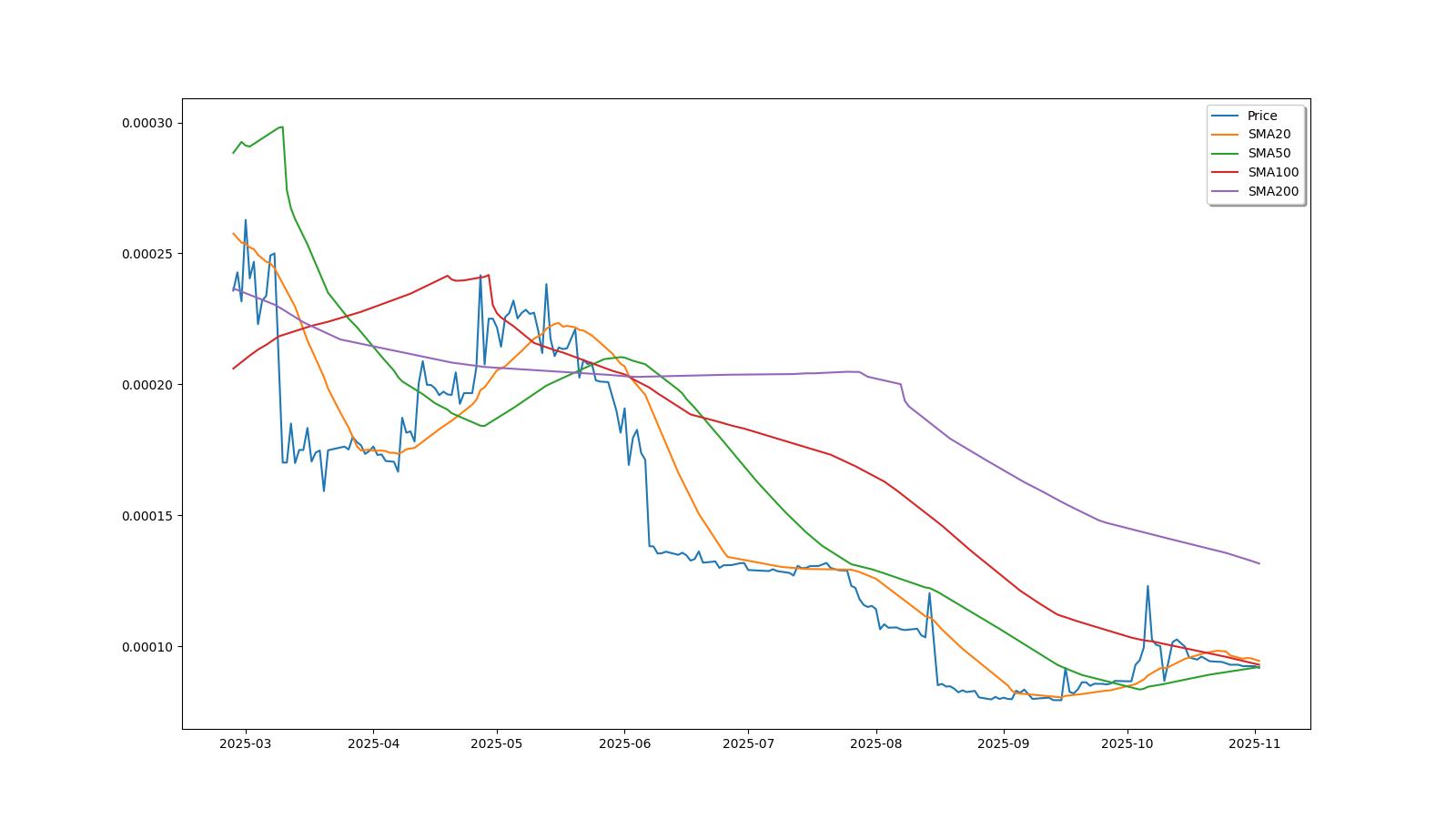 Kyberdyne Simple Moving Averages