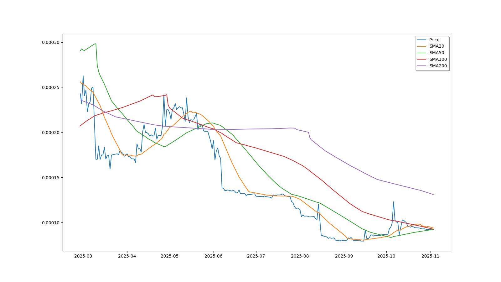 Kyberdyne Simple Moving Averages