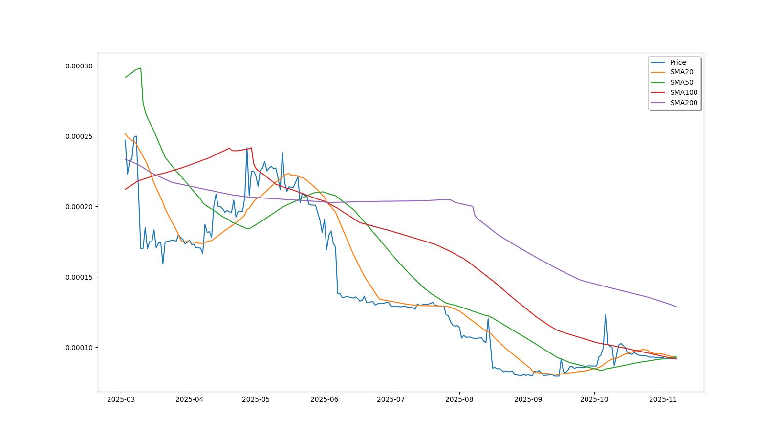 Kyberdyne Simple Moving Averages