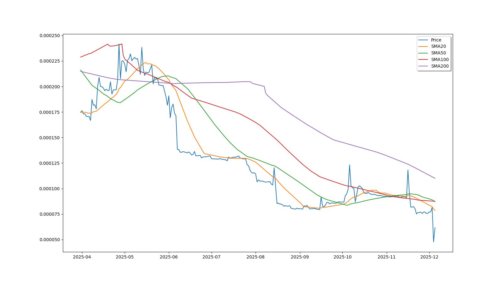 Kyberdyne Simple Moving Averages