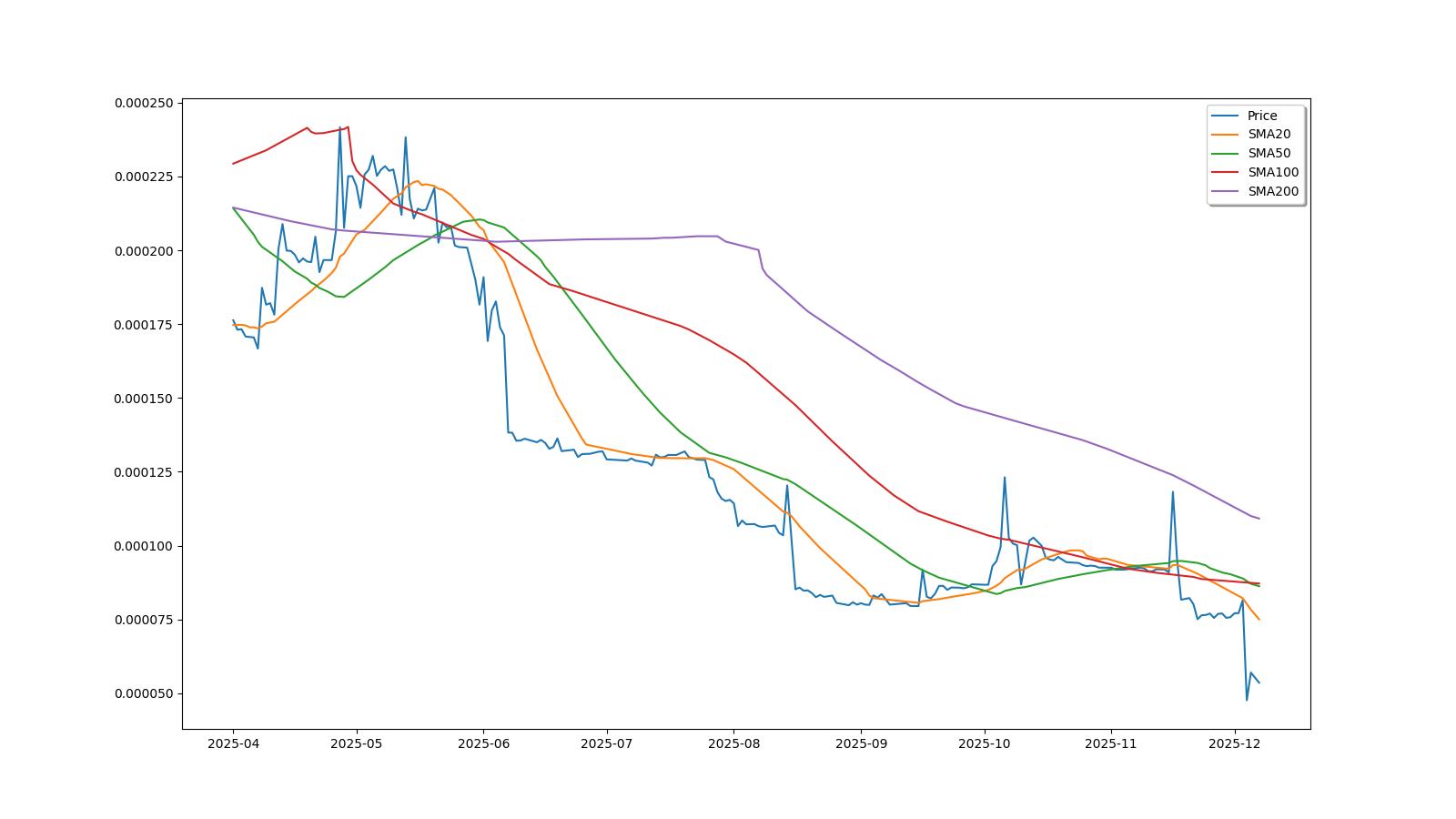 Kyberdyne Simple Moving Averages