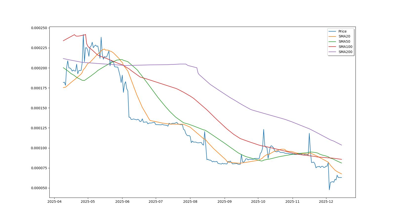 Kyberdyne Simple Moving Averages