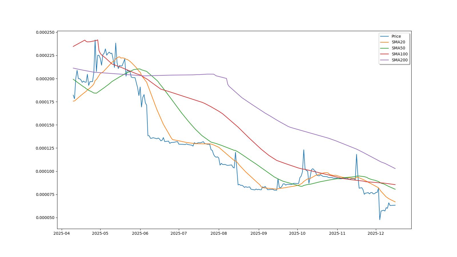 Kyberdyne Simple Moving Averages