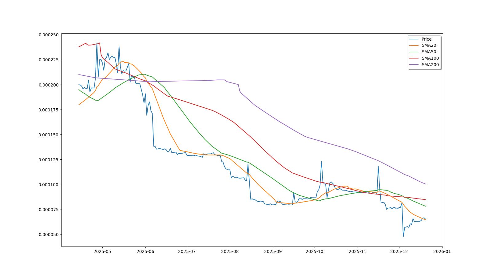 Kyberdyne Simple Moving Averages