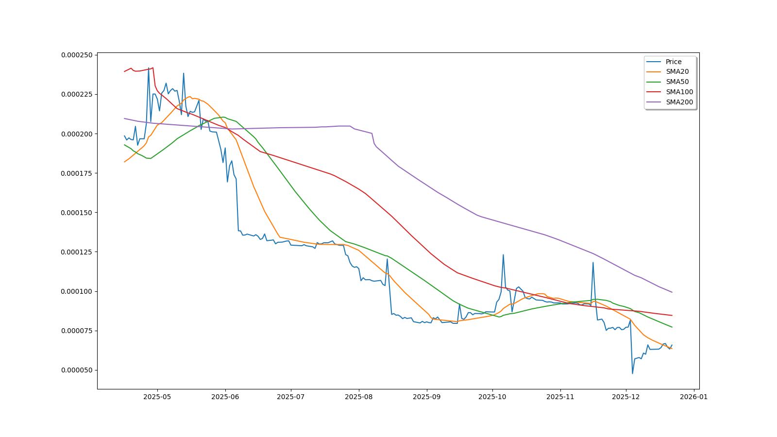 Kyberdyne Simple Moving Averages