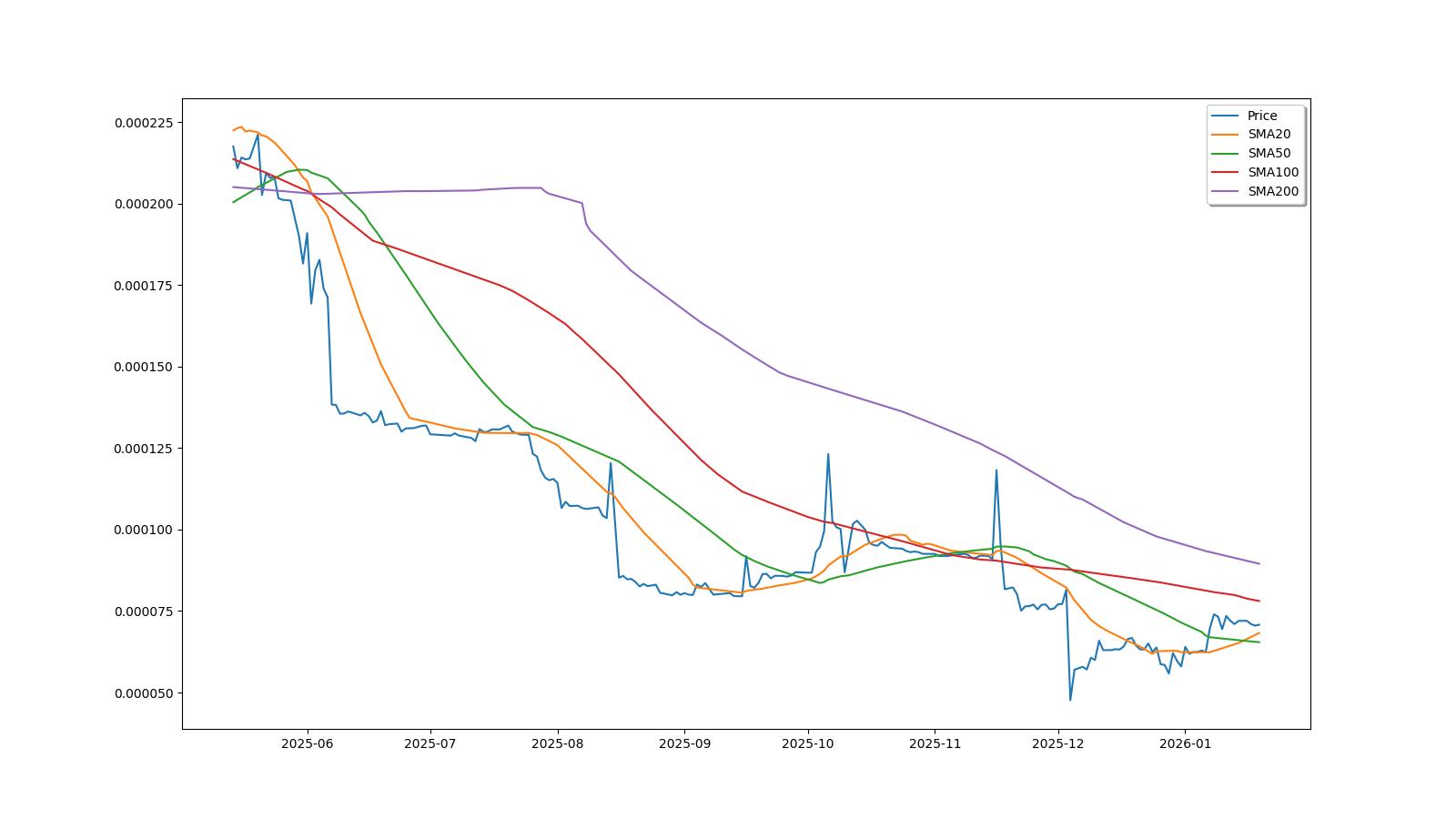 Kyberdyne Simple Moving Averages