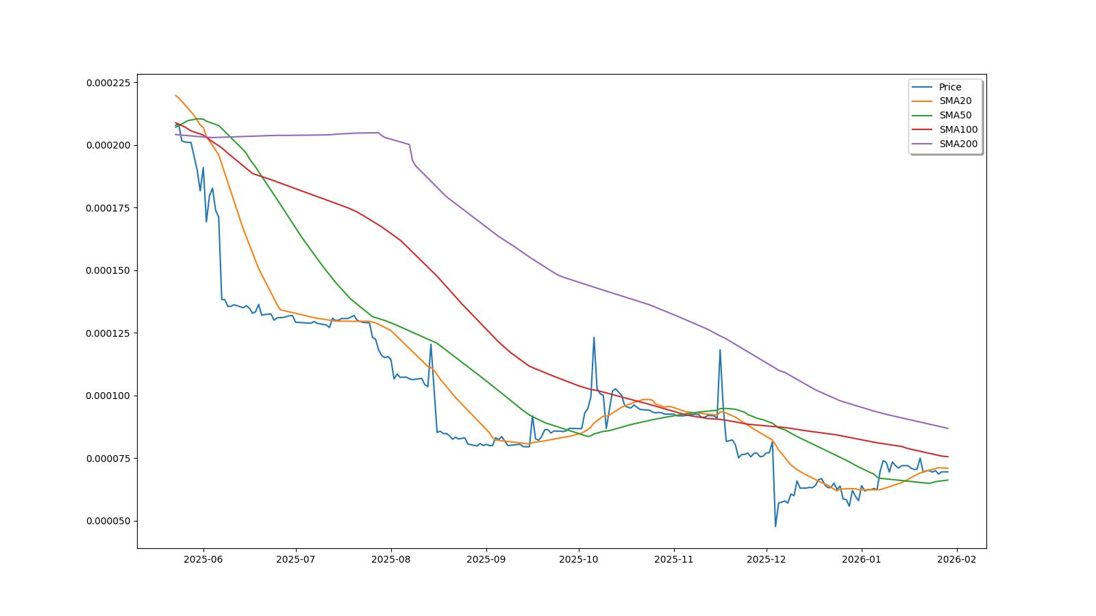 Kyberdyne Simple Moving Averages