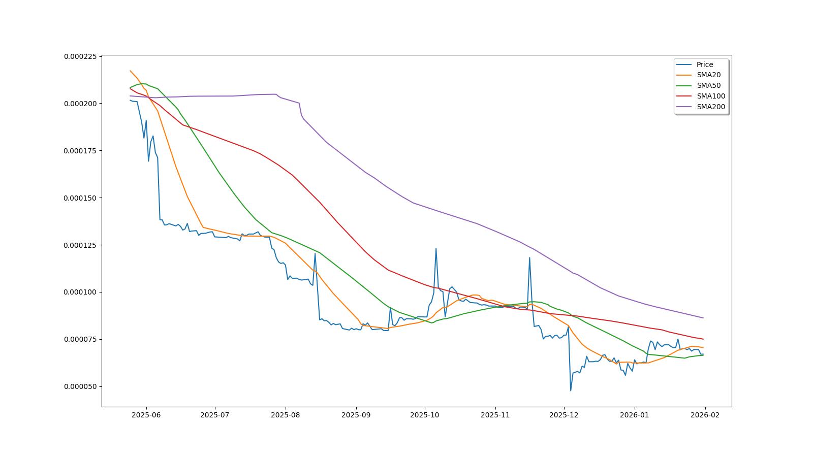 Kyberdyne Simple Moving Averages