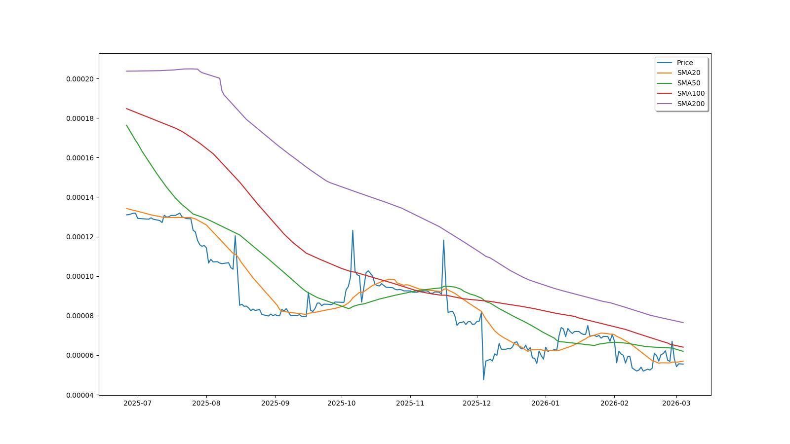 Kyberdyne Simple Moving Averages