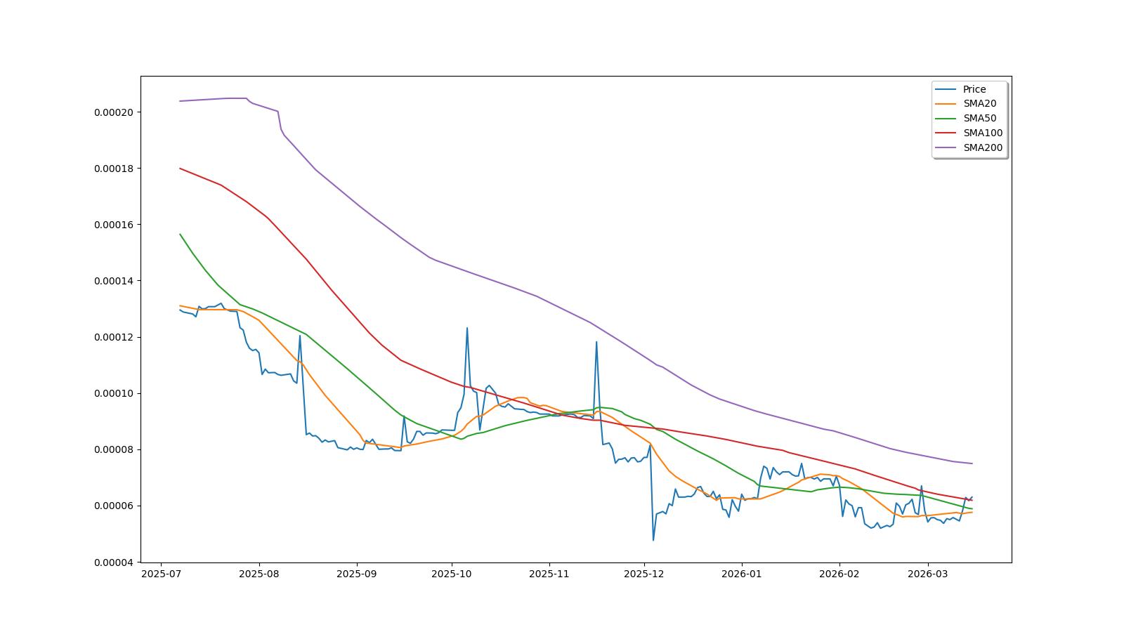 Kyberdyne Simple Moving Averages