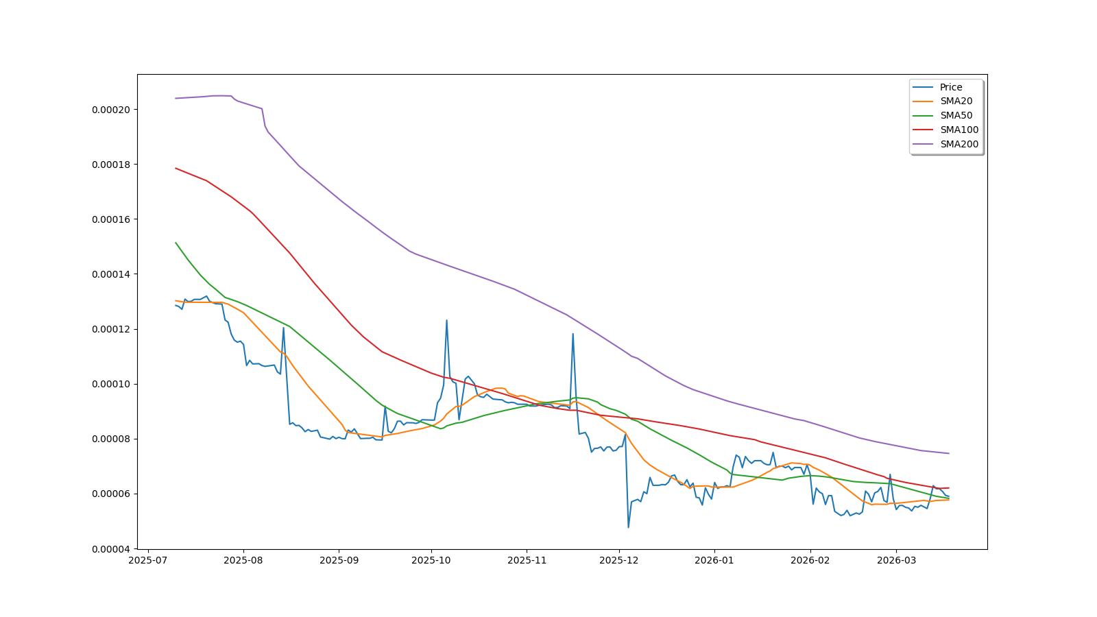 Kyberdyne Simple Moving Averages